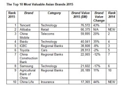 Study: Asian brands are the fastest-growing in the world | Marketing ...