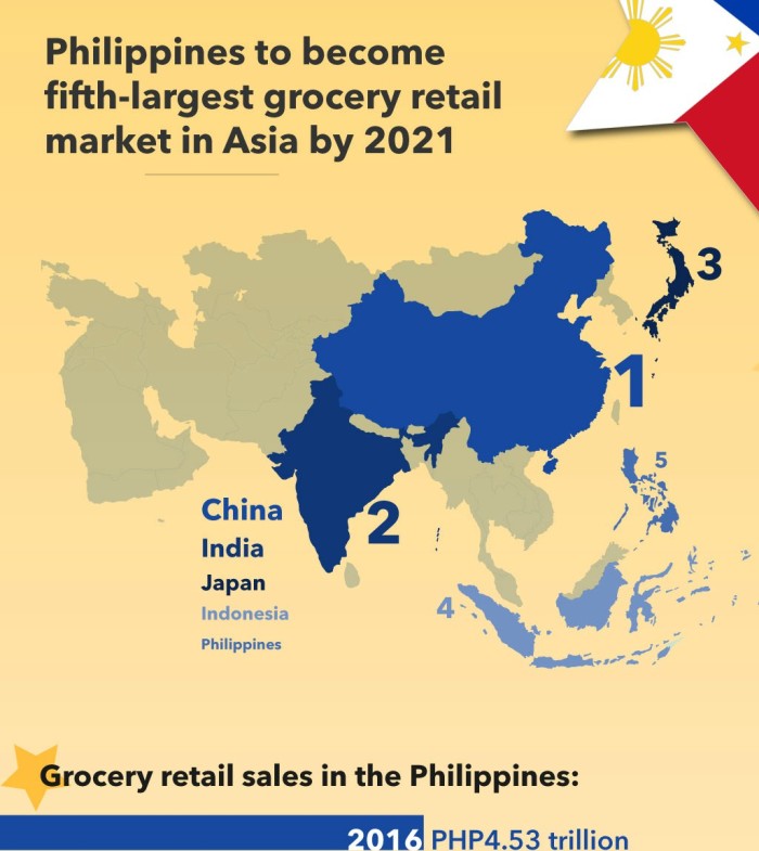 IGD: Philippines to become fifth-largest grocery retail market in Asia ...