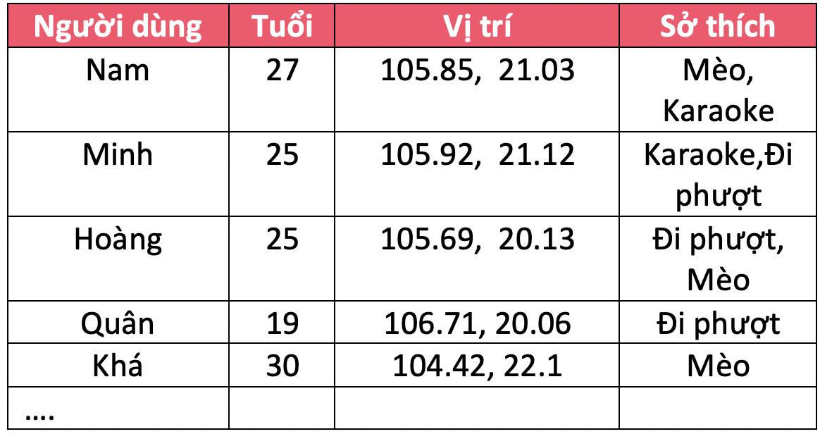 Machine learning bình dân (phần 3): Tinder hoạt động như thế nào?