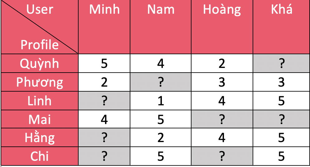 Machine learning bình dân (phần 3): Tinder hoạt động như thế nào?