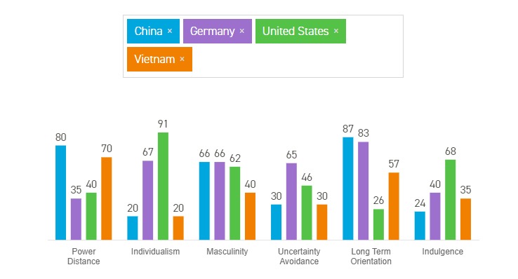 Hofstede’s 6 cultural dimensions - 6 chiều văn hóa của Hofstede