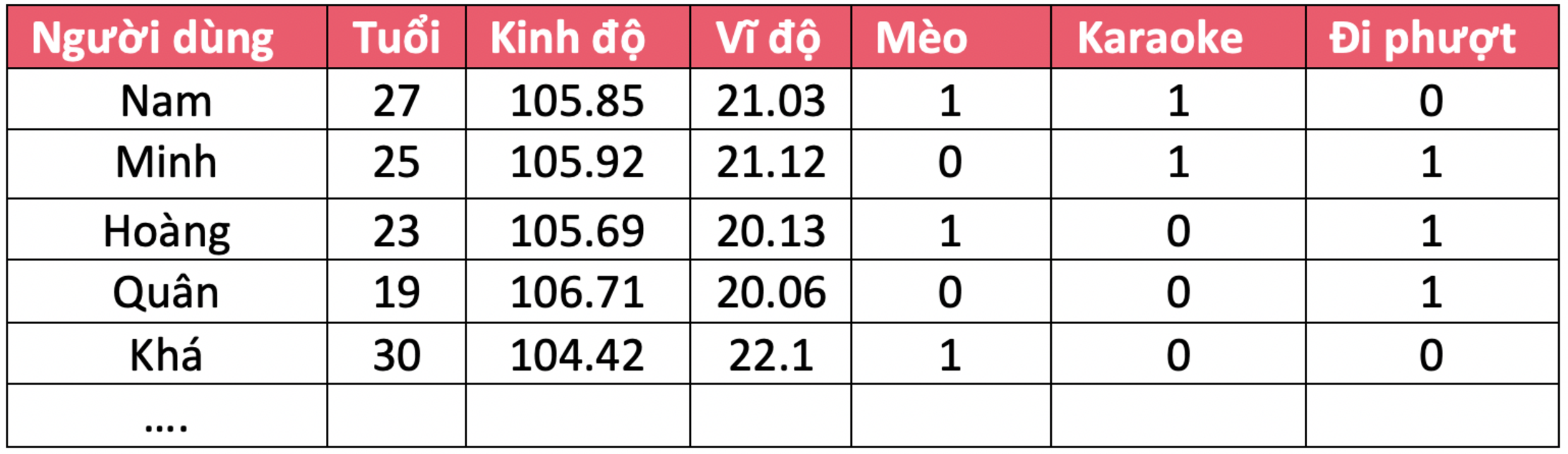 Machine learning bình dân (phần 3): Tinder hoạt động như thế nào?