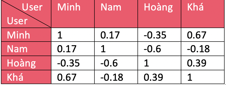 Machine learning bình dân (phần 3): Tinder hoạt động như thế nào?