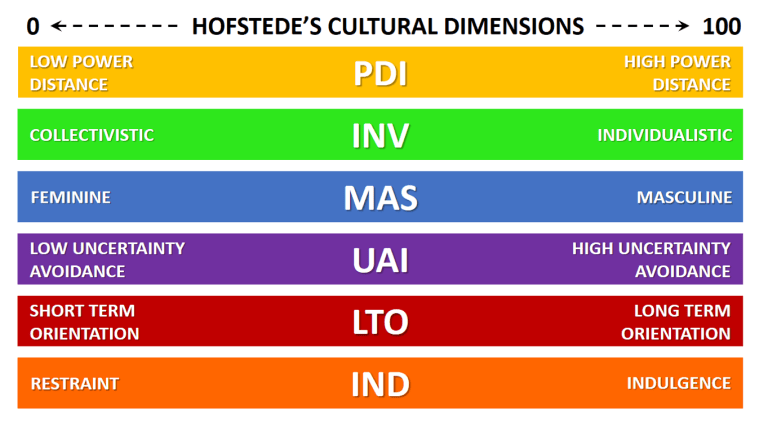 Hofstede’s 6 cultural dimensions - 6 chiều văn hóa của Hofstede