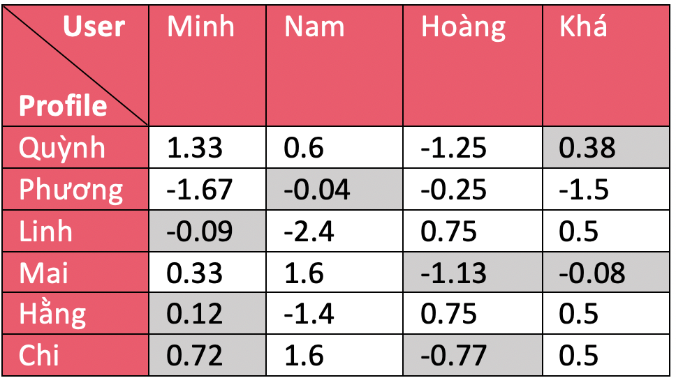 Machine learning bình dân (phần 3): Tinder hoạt động như thế nào?