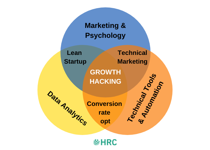 Growth Hacker: người hùng “tăng trưởng đột phá” của nhiều startup trẻ