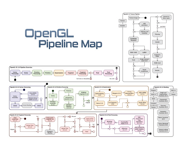 Các Api sử dụng trong OpenGL