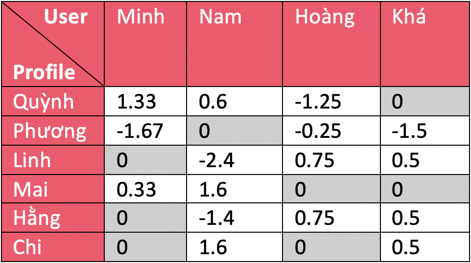 Machine learning bình dân (phần 3): Tinder hoạt động như thế nào?