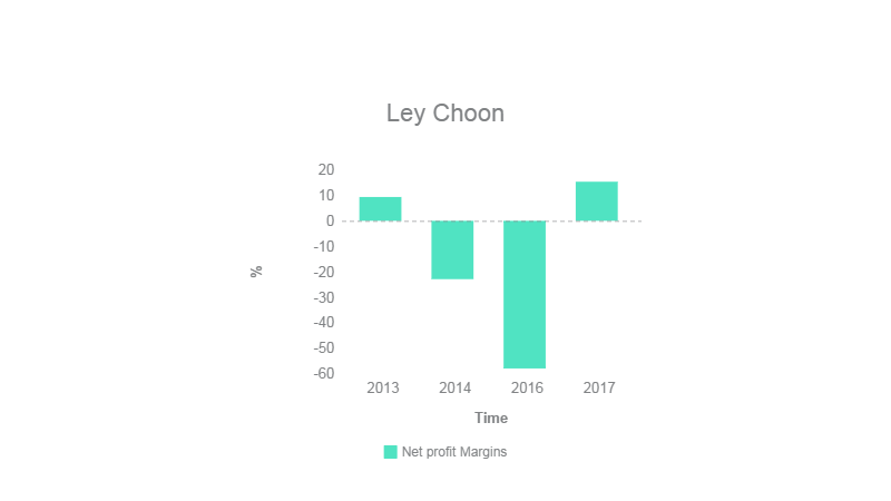 A Quick Screen: Ley Choon(Q0X.SI) - InvestingNote's Signal Blog