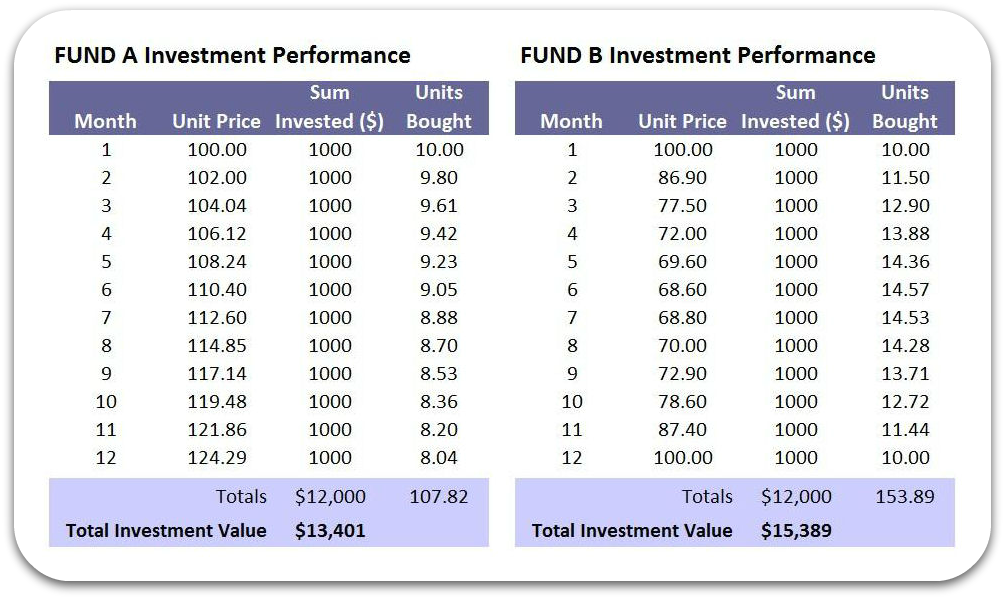 The Truth about Dollar Cost Averaging (DCA) - InvestingNote's Signal Blog