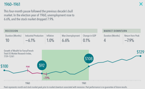 How Bad Were The Returns During The 16 US Recessions In The Past 100 ...