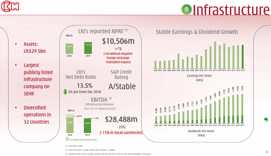 Thoughts On CK Hutchison Holdings 2019 Results