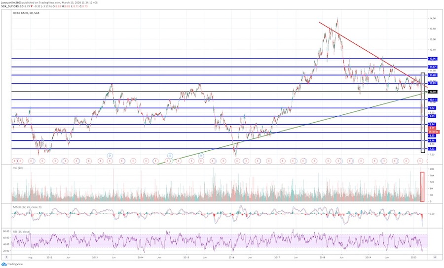 A Look into the Share Price Movements of DBS, UOB, and OCBC