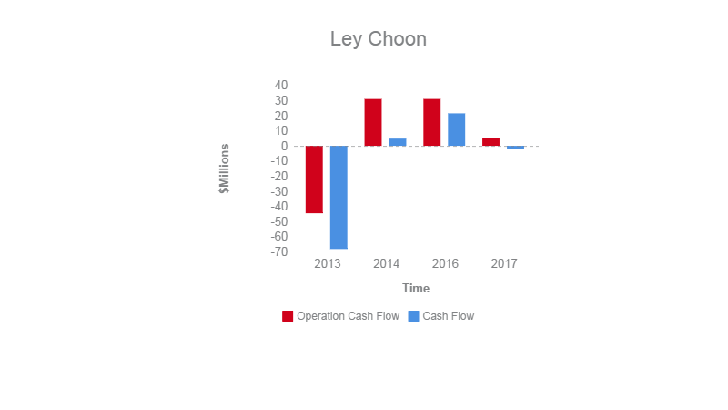 A Quick Screen: Ley Choon(Q0X.SI) - InvestingNote's Signal Blog