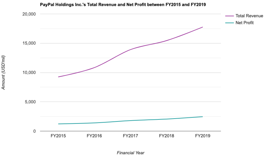 Does PayPal Make a Good Addition to Your Investment Portfolio?