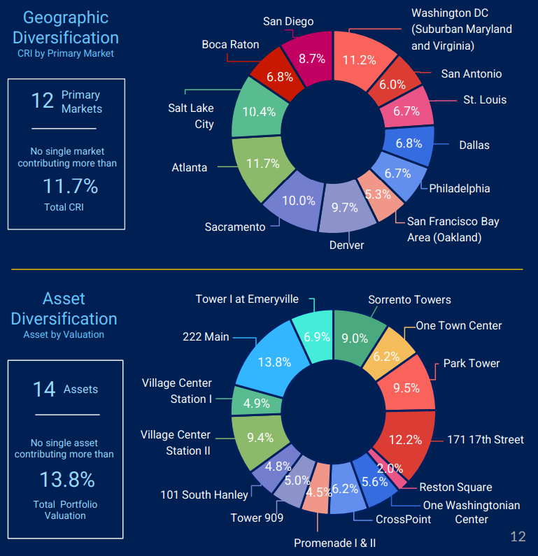 Is Prime US REIT a Buy at 15% Dividend Yield? - InvestingNote's Signal Blog