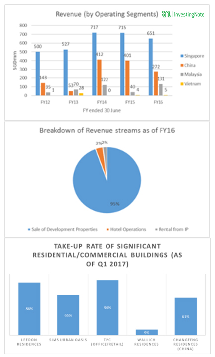 A Go or No for $GuocoLand(F17)? - InvestingNote's Signal Blog