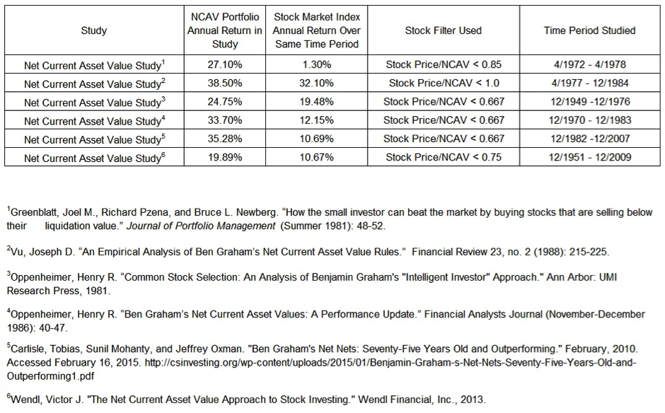 Stock Picking Strategy Series: Benjamin Graham’s Net-Net Stocks ...