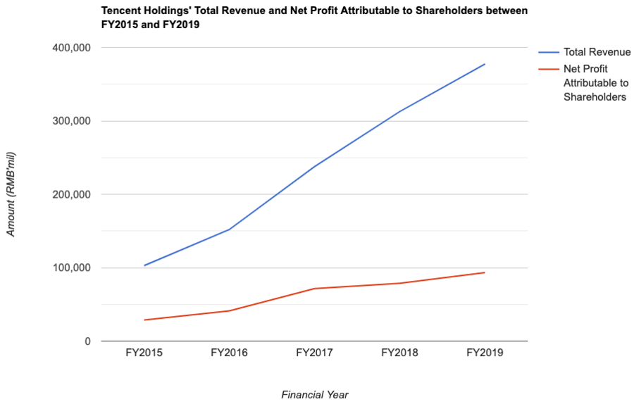 Tencent Holdings Limited (SEHK:0700): What You Need to Know Before You ...
