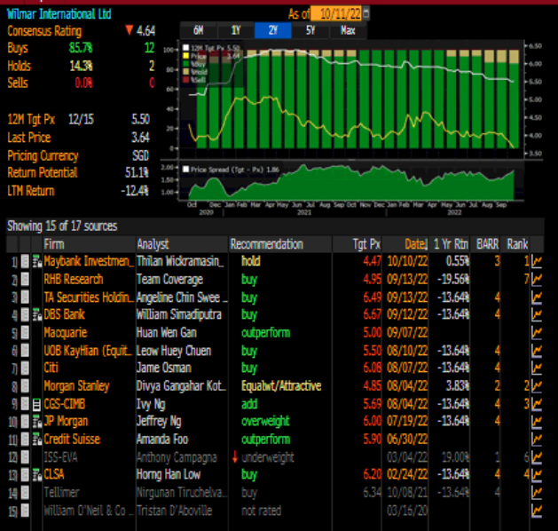 3 stocks, Comfort Delgro, Thai Bev and Wilmar trade at attractive ...