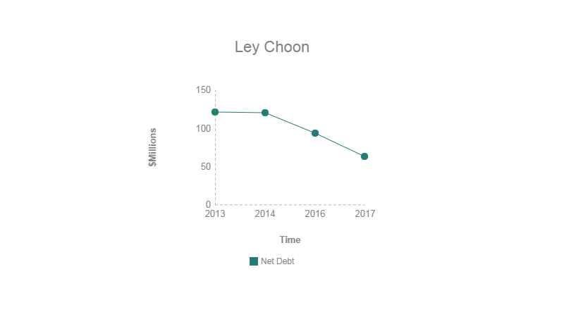A Quick Screen: Ley Choon(Q0X.SI) - InvestingNote's Signal Blog