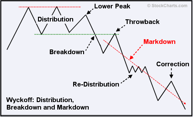 wellhandy - Wyckoff Method Read http://stockcharts.com/school/dok...