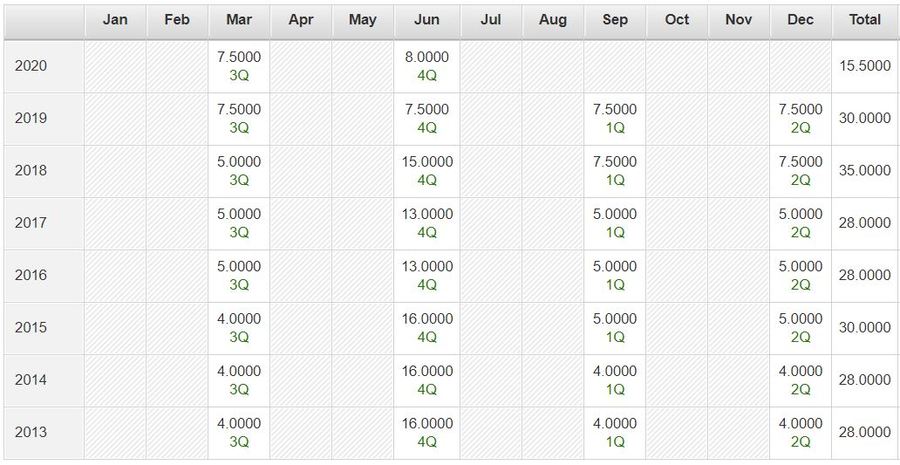 Dividend Stocks With Quarterly Payouts You Should Know
