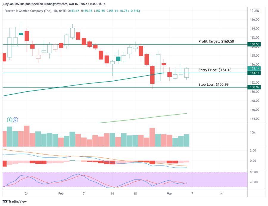 How Do I Execute A Long Swing Trade In The US Market - InvestingNote's ...