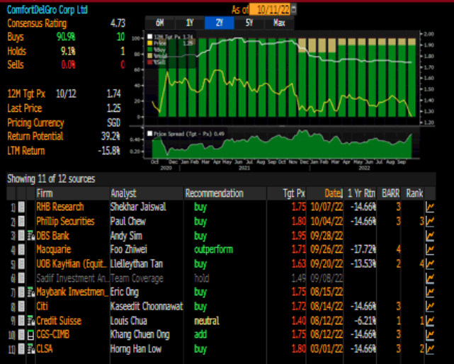 3 stocks, Comfort Delgro, Thai Bev and Wilmar trade at attractive ...