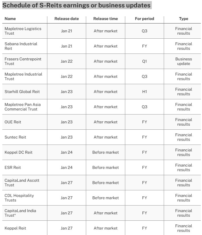 General S-REITs Discussion Thread | Page 406 | HardwareZone Forums
