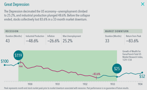 How Bad Were The Returns During The 16 US Recessions In The Past 100 ...
