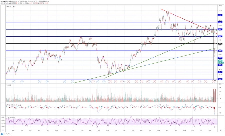 A Look into the Share Price Movements of DBS, UOB, and OCBC