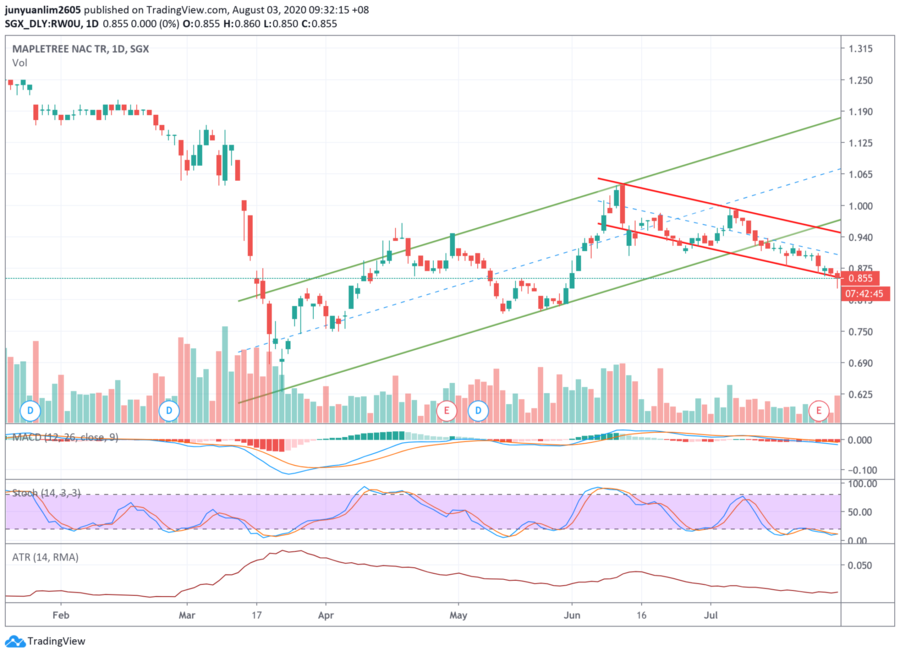 My Technical Analysis of the 4 Mapletree REITs (Guest Post)