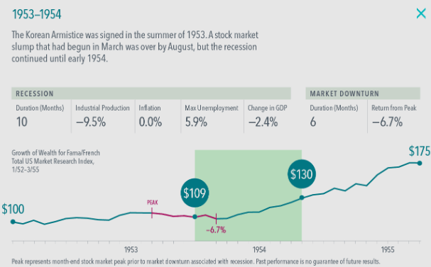 How Bad Were The Returns During The 16 US Recessions In The Past 100 ...