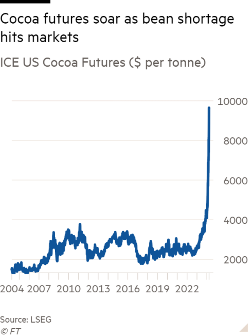 Cocoa surpasses US$10,000 a tonne as shortages squeeze ‘out of control’ market