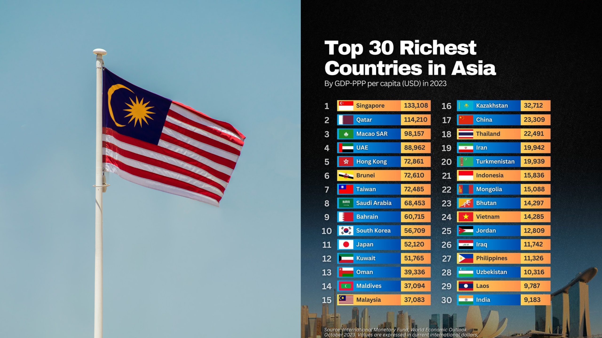 Malaysia Duduki Tangga Ke-15 Negara Terkaya Di Asia, Tewaskan Indonesia ...