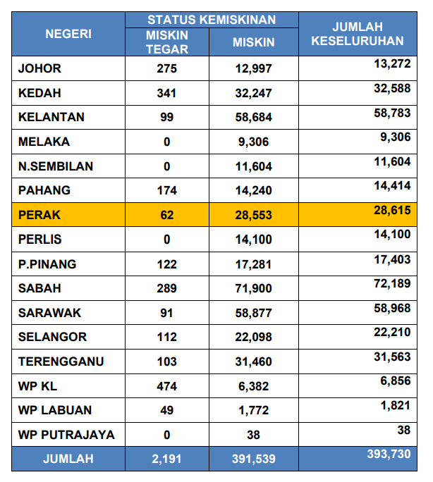 Kuala Lumpur Rekod Kadar Kemiskinan Paling Tinggi - Jobstore Careers ...