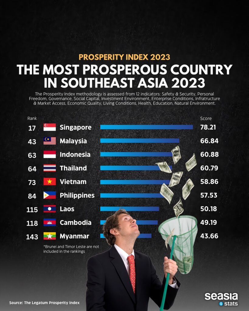 Singapore ranks 1st in Southeast Asia's prosperous nation list