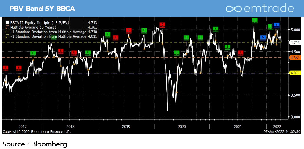 Saham BBCA Koreksi Seminggu Penuh, Koleksi atau Bye? - Emtrade