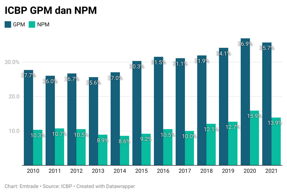 Prospek Saham ICBP Ditengah Tekanan Harga Komoditas - Emtrade