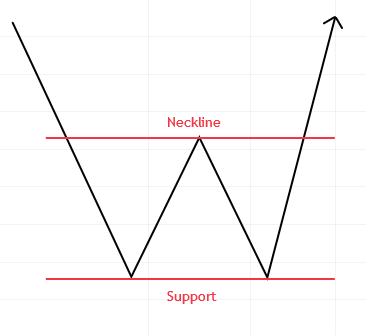 Ada Pola Double Bottom dan Top, Ini yang Wajib Kamu Lakukan - Emtrade