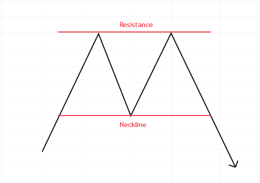 Ada Pola Double Bottom dan Top, Ini yang Wajib Kamu Lakukan - Emtrade