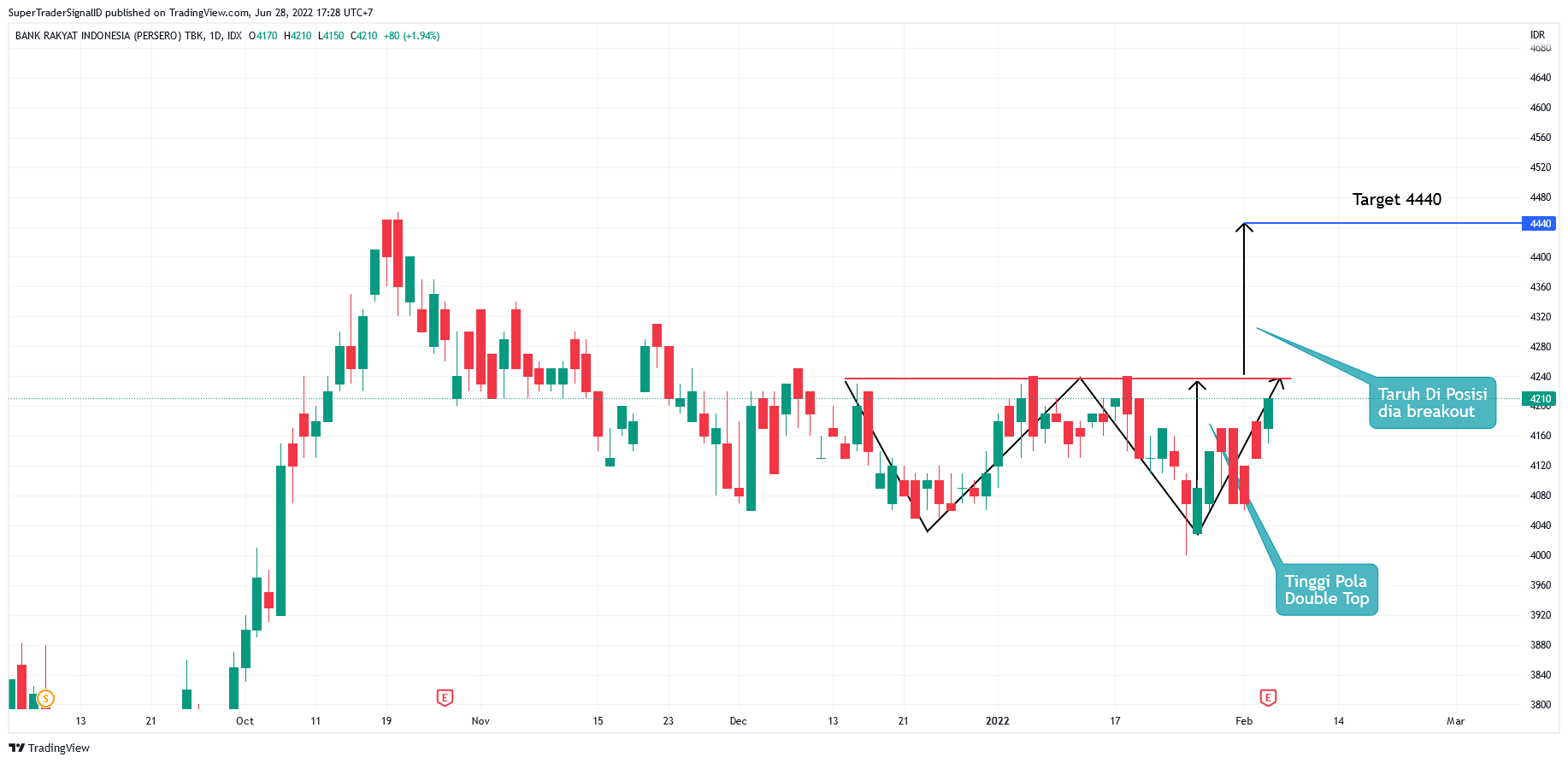 Ada Pola Double Bottom dan Top, Ini yang Wajib Kamu Lakukan - Emtrade