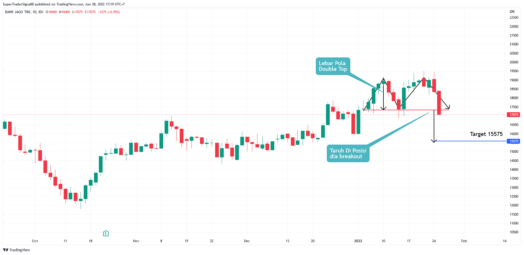 Ada Pola Double Bottom dan Top, Ini yang Wajib Kamu Lakukan - Emtrade