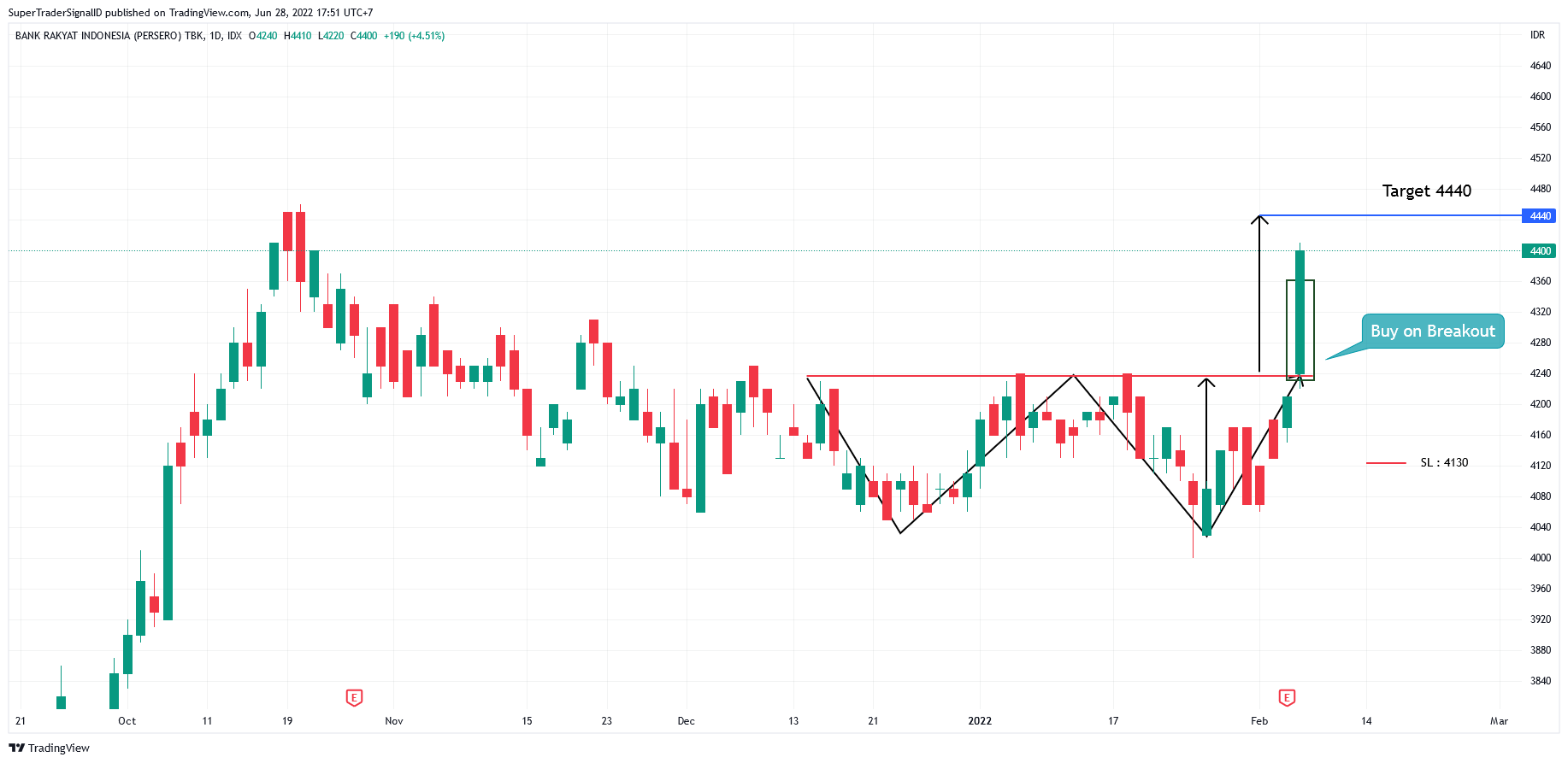 Ada Pola Double Bottom dan Top, Ini yang Wajib Kamu Lakukan - Emtrade
