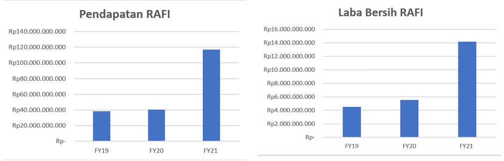 Kebab Baba Rafi Mau IPO, Begini Prospeknya - Emtrade
