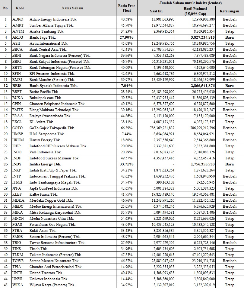 Rebalancing Indeks LQ45 dan IDX30, Saham Apa Saja yang Masuk? - Emtrade