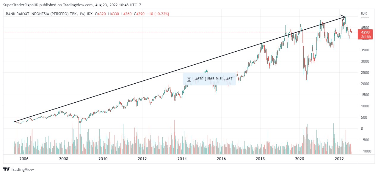 Mau Tahu Berapa Harga 1 Lot Saham Bank BRI? - Emtrade