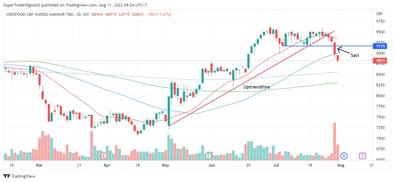 Jual Saham Saat Patah Trend dan Muncul Reversal, Gimana Caranya? - Emtrade