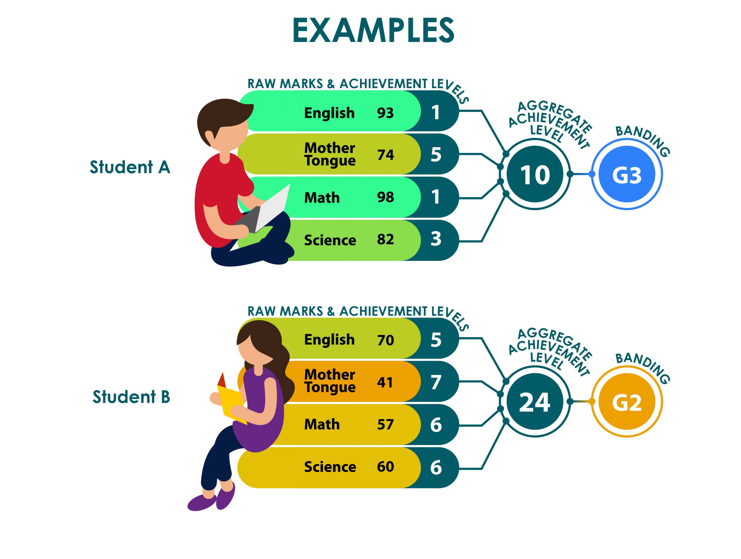 How Your Child's PSLE Score Will Decide Subject Levels in Sec 1 from ...